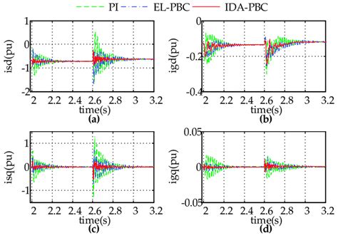 suppressing the output current fluctuation a stator active current download scientific