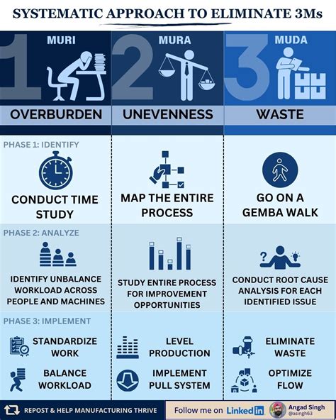Learn Fast On Linkedin Leanmanufacturing Continuousimprovement Processoptimization Learnfast