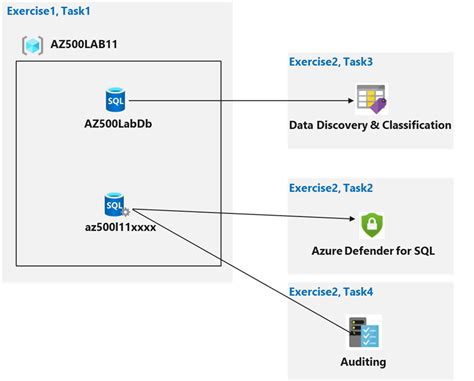 Az500 Azuresecuritytechnologiesinstructionslabslab05