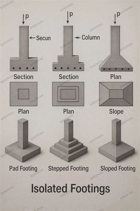 Engr Understanding Isolated Footings In Construction 🏗️ In Structural