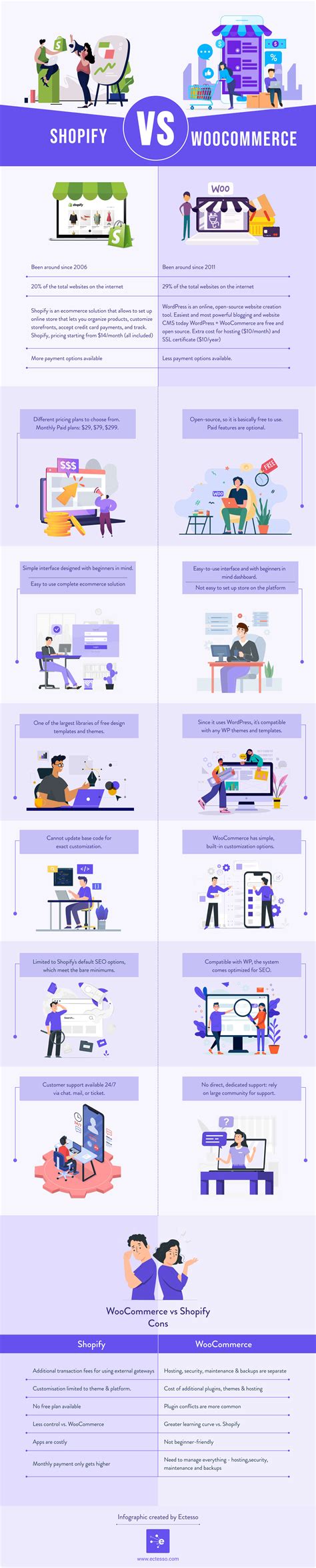 Shopify Vs Woocommerce Which Is Best Ectesso