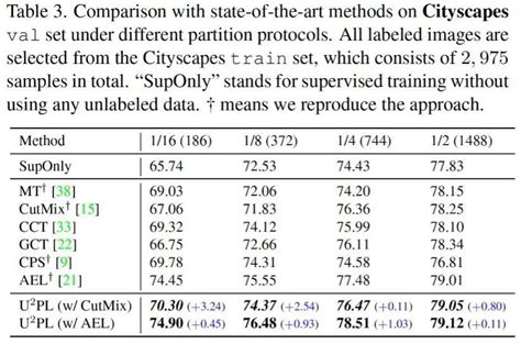 Cvpr 2022｜u2pl：使用不可靠伪标签的半监督语义分割 知乎