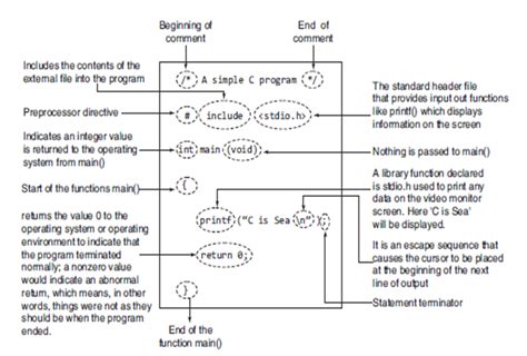 Parts Of Simple C Program Ashrafedu
