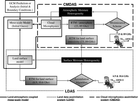 Schematic Diagram Of Coupled Atmosphere And Land Data Assimilation Download Scientific Diagram