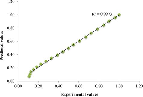 Experimental Vs Predicted Values Of Moisture Ratio By Midilli Model In