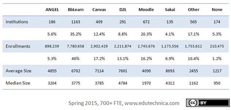 LMS Data Spring 2015 Updates Edutechnica