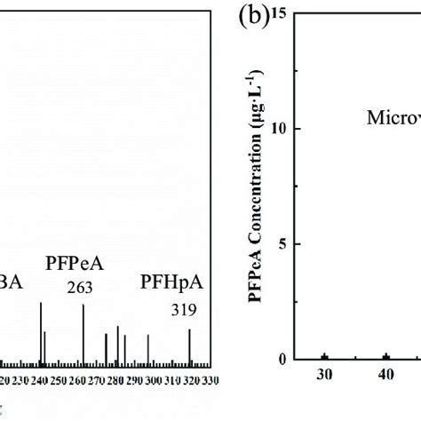 Ms Full Scan Spectrum Of Outlet Pfoa Sample A And The Pfpea Download Scientific Diagram