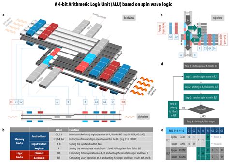 The 4 Bit Arithmetic Logic Unit Based On The Universal Spin Wave Logic Download Scientific