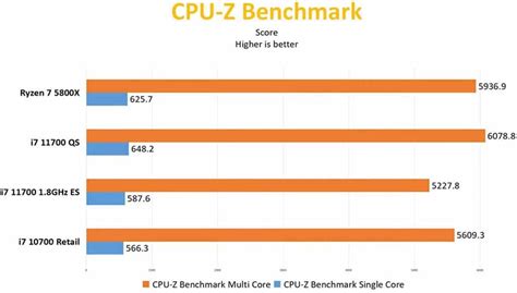 Benchmark Le Intel Core I7 11700 Face Au Ryzen 7 5800x