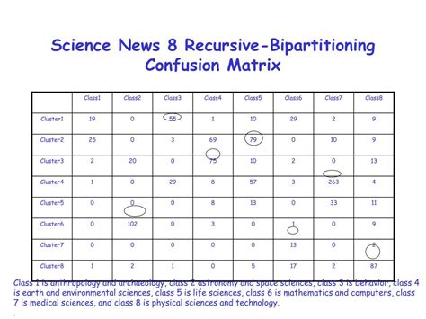 Ppt Recursive Bipartite Spectral Clustering For Document Categorization Powerpoint