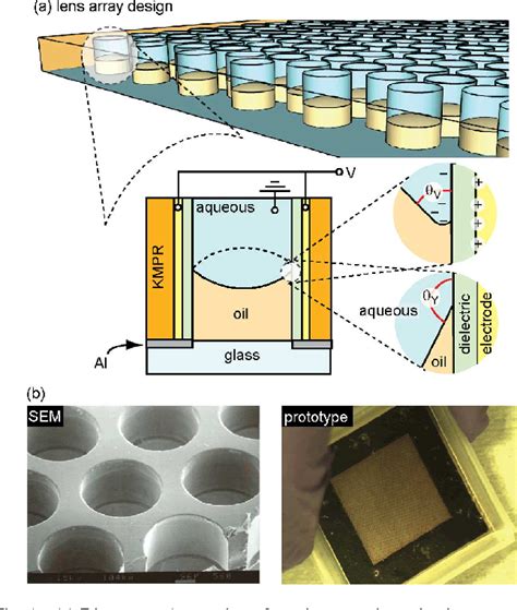 Figure 1 From Fabrication And Demonstration Of Electrowetting Liquid