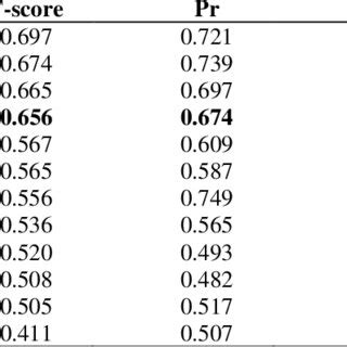 Effects Of Different T Values For Dynamically Switching The Fps Values