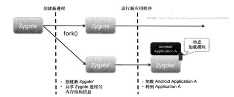 Android P 90 之zygote进程源码分析android 通过zygote来运行java程序 Csdn博客