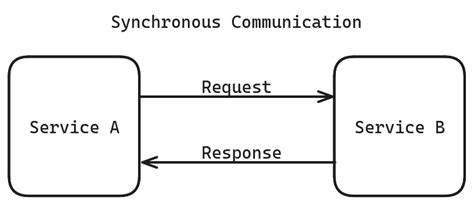 Microservices Communication Styles · Mohamed Kamal