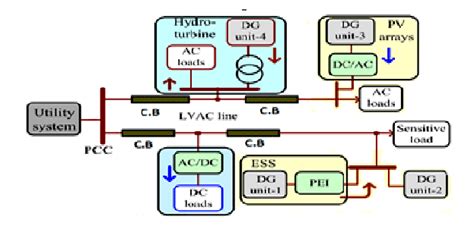 Ac Microgrid Architecture Download Scientific Diagram