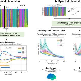 Temporal Spectral And Spatial Description Of The Task Relevant States Download Scientific