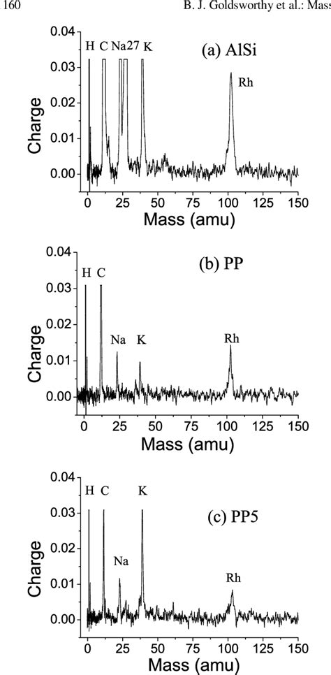 Figure 9 From Time Of Flight Mass Spectra Of Ions In Plasmas Produced
