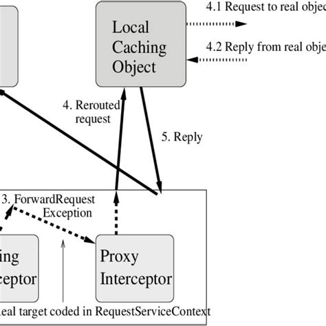 Caching Implementation Note That Only The First Request To An Object Download Scientific