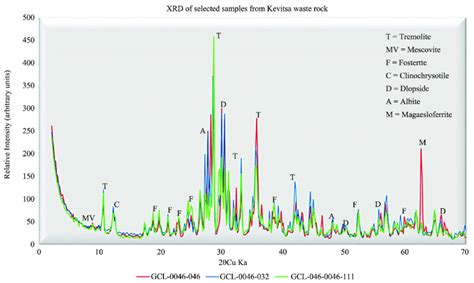 X Ray Diffraction Diffractogram Of Copper Nanoparticles For Three