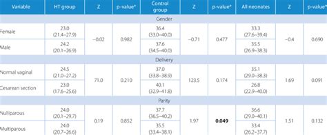 Renalase Concentrations [µg Ml] Among Neonates Exposed To Gestational Download Scientific