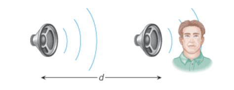 Solved Two Speakers One Directly Behind The Other Are Each Chegg