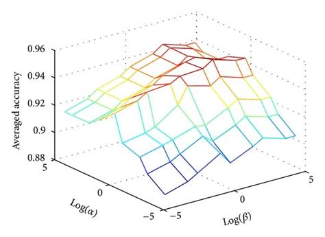 accuracy versus different values of parameters download scientific