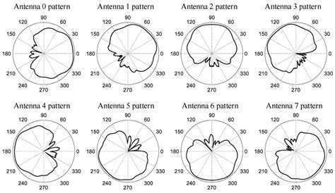 Sensors Free Full Text Two Stage Fast Doa Estimation Based On Directional Antennas In