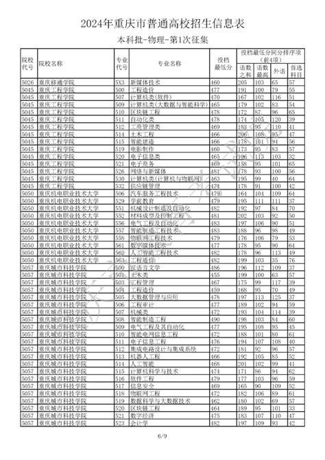 重庆2024年高考普通类本科批第1次征集志愿投档分数线 掌上高考
