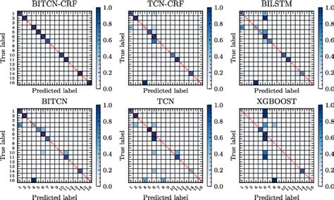 Figure 10 From A Multistate Load State Identification Model Based On