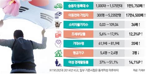 그래픽 뉴스 통계로 본 광복 70년