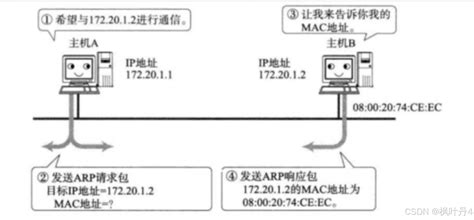 【在linux世界中追寻伟大的one Piece】数据链路层 Csdn博客
