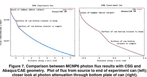 Figure 14 From Modeling Radiation Transport Using Mcnp 6 And Abaqus