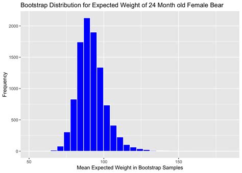Chapter 3 Interval Estimation Via Simulation Statistics For Data