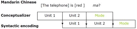 Semantic Syntactic Interface Of The Mandarin Chinese Production System