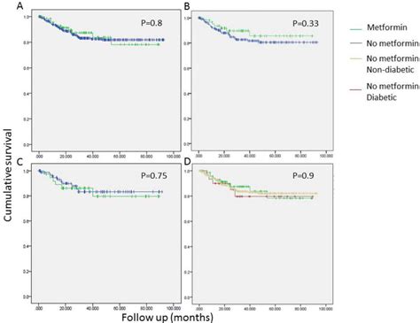 Univariate Survival Analyses Examining The Association Of Recurrence