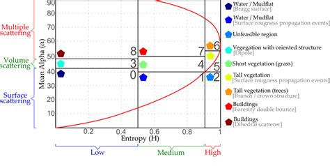 Modified Entropyalpha Space For The Polarimetric Mask Classification Download Scientific Diagram