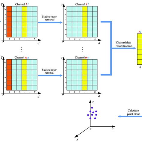 The Flow Chart Of The Adopted Positioning Method Download Scientific Diagram