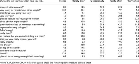 Distributions Of Responses To Affectivity Scale Items Download Table