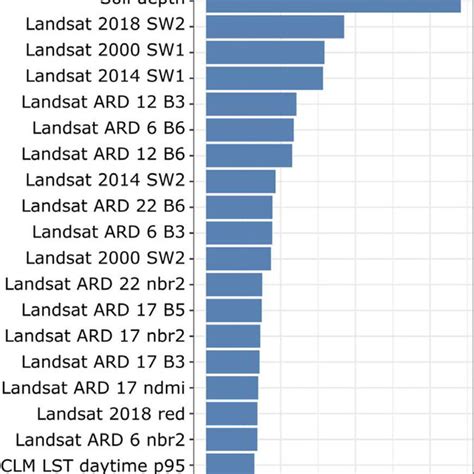 Variable Importance For 3d Prediction Model For Soc Based On Random