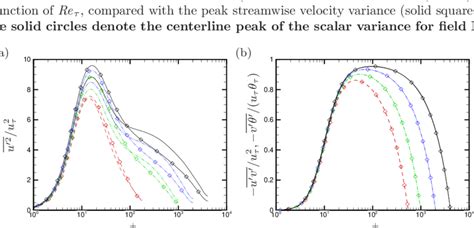 Variances A And Vertical Turbulent Fluxes B For Streamwise Velocity Download Scientific