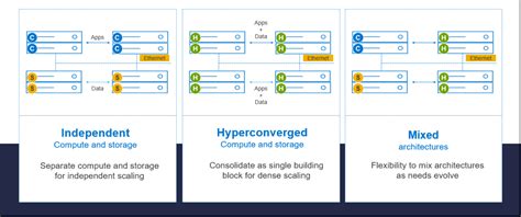 Powerflex Deployment Architectures Microsoft Sql Server Data