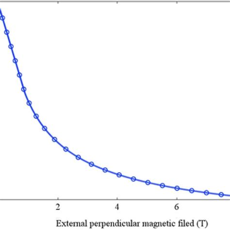 Dependency Of Critical Current Density And Perpendicular Magnetic