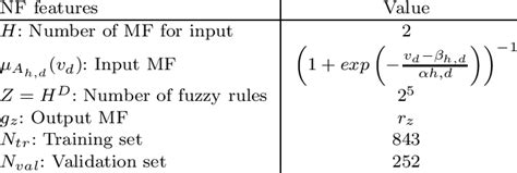 Neuro Fuzzy Network Architecture Download Table