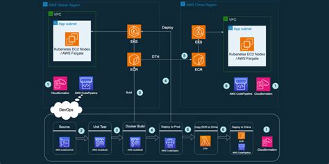 global to china 跨国企业使用 aws devops 和 cloudformation 服务进行容器化应用的跨境开发和部署方案
