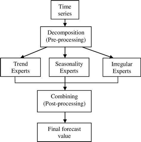 Figure 1 From Inter Time Series Sales Forecasting Semantic Scholar