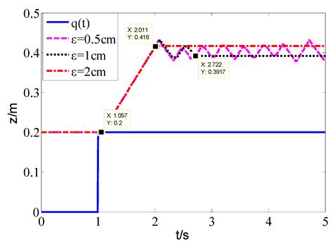 header height detection and terrain adaptive control strategy using area array lidar