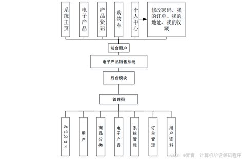 计算机毕业设计springboot电子产品销售系统 基于springboot的电子设备销售平台设计与实现 springboot框架下的电子产品