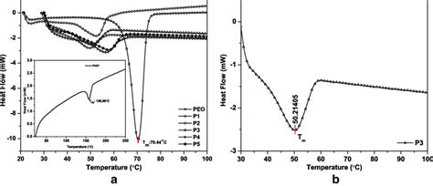 A Dsc Plots For Pure Peo Pure Pvdf And Bspe Systems And B Dsc Plot Of Download Scientific