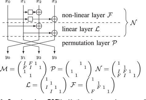 Figure 1 From Extended Generalized Feistel Networks Using Matrix Representation To Propose A New
