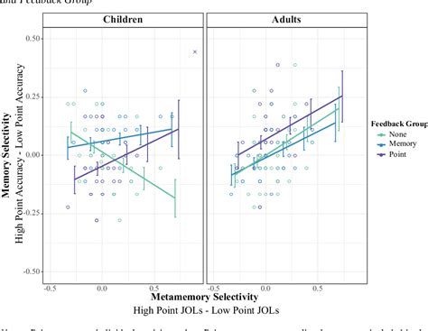 Figure 5 From Developmental Psychology Developmental Differences In Value Based Remembering The